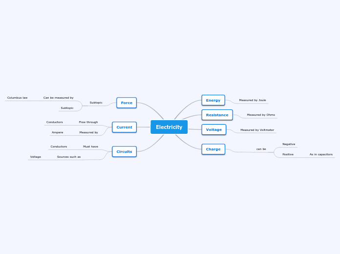Electricity - Mind Map